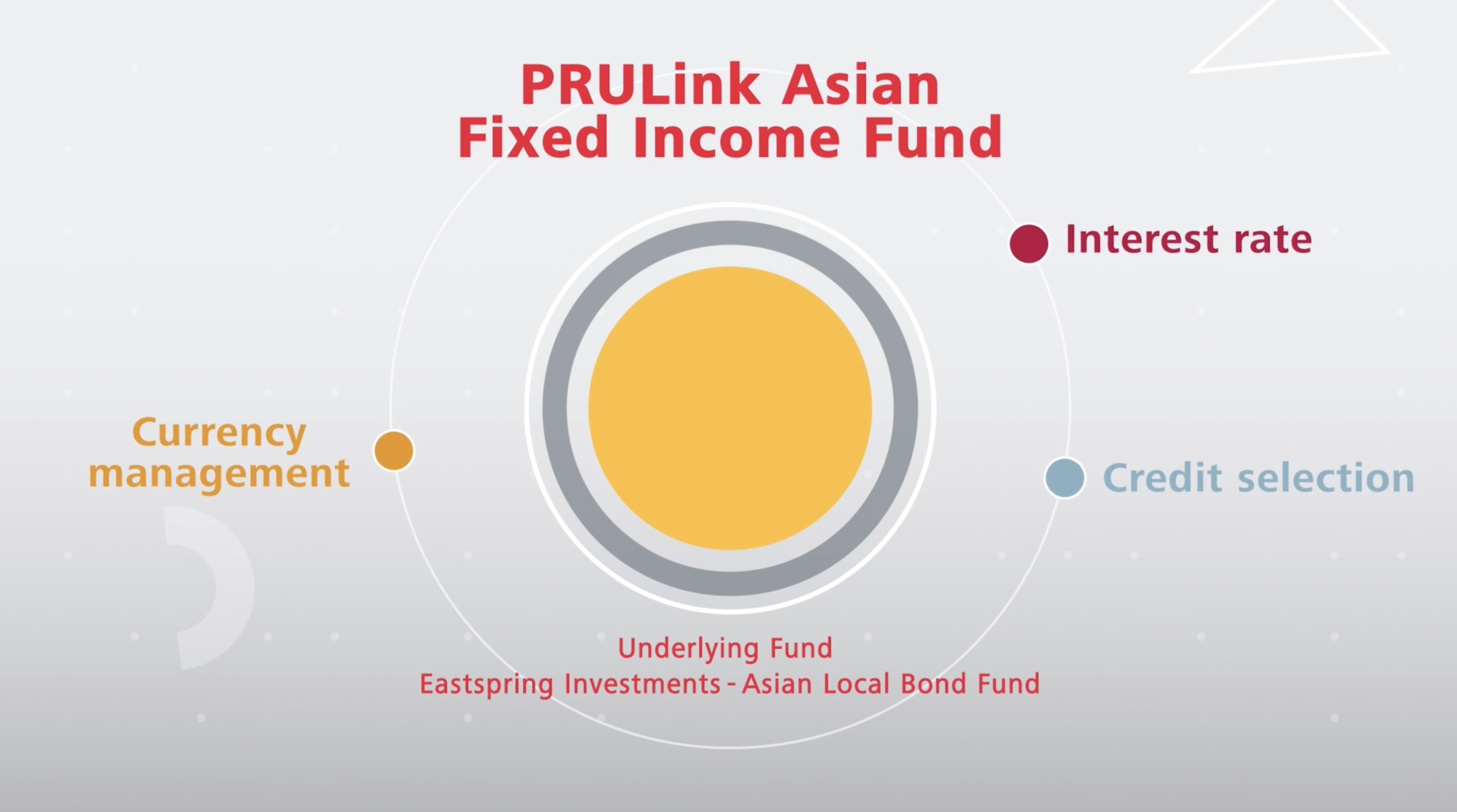 PRUlink Asian Fixed Income Fund : Click2View
